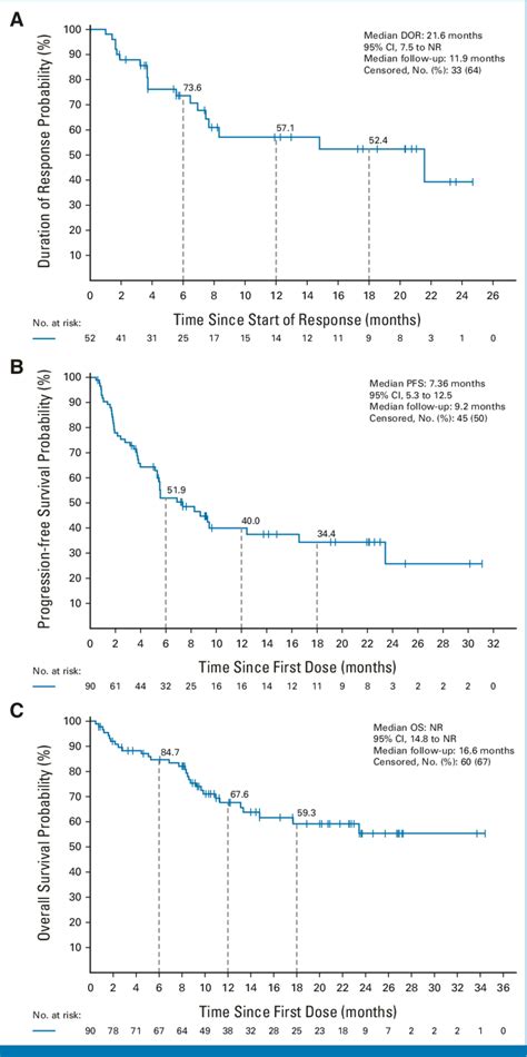 Kaplan Meier Plot Of A Dor B Pfs And C Os In Patients With