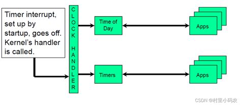 02 Qnx 定时器timer Csdn博客