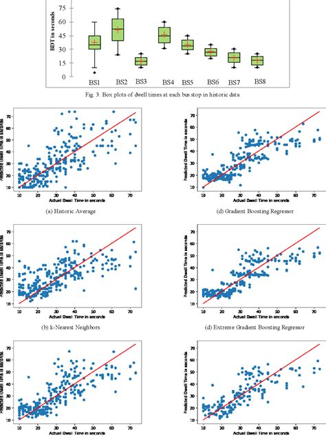 Figure 3 From Bus Dwell Time Forecasting Using Machine Learning Models Semantic Scholar