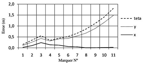 Evolution Of Error For A Run Experiment Odometry Only Download Scientific Diagram