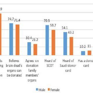 Associations Of Gender On Knowledge Questions Download Scientific Diagram