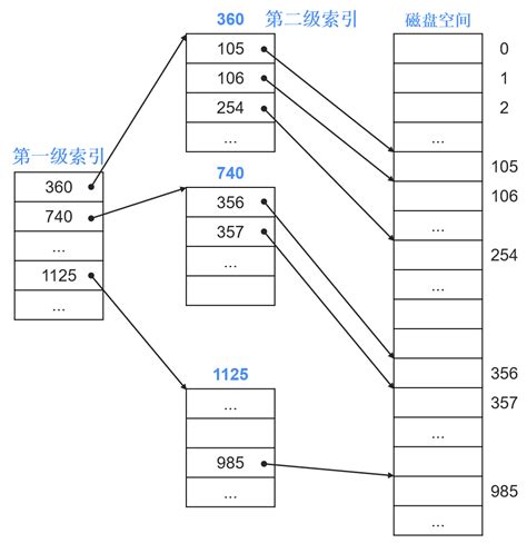 Dj6 1 文件系统、文件的逻辑结构、文件的物理结构文件的物理结构 直接文件 Csdn博客