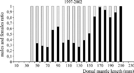 Sex Ratio Variations According To The Size Computed On The Whole Download Scientific Diagram