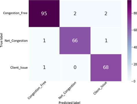 Figure 1 From Deep Learning Based Fault Localization In Video Networks Using Only Client Side