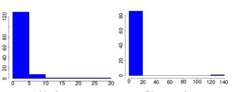 Histogram Of Clusters The X Axis Shows The Cluster Size And Y Axis