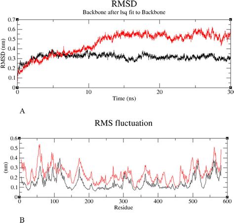 A Root Mean Square Deviation Rmsd Of Backbone Atoms Download Scientific Diagram