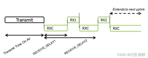 什么是lorawan csdn博客