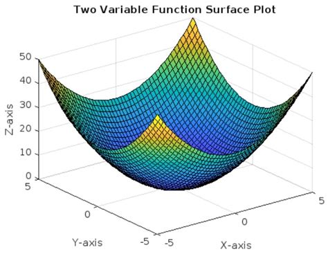如何在 Matlab 中绘制二元函数