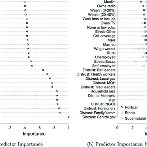 Random Forests Rf Predictor Importance Dots Represent The Importance Download Scientific