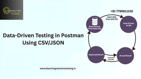 Data Driven Testing In Postman Using Csvjson Elearningsolutionstesting