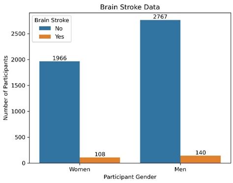 Explainable And Interpretable Model For The Early Detection Of Brain