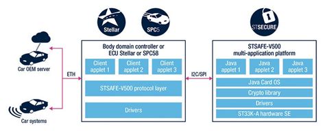 Stsafe V500 Open Platform Enabling More Connected Services In Cars Stmicroelectronics