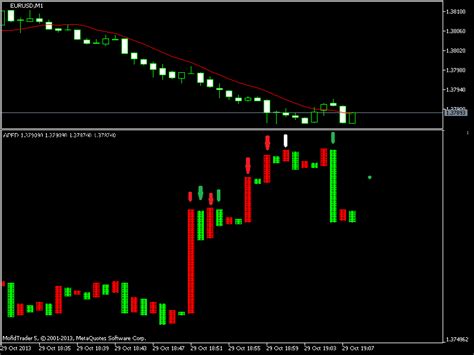Discussion Of Article Indicator For Point And Figure Charting Indices Articles Library