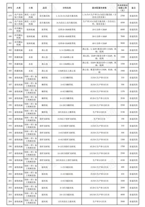 江苏省关于《2021 2023年农机购置补贴机具补贴额一览表（第一批）》的公示农机通讯社