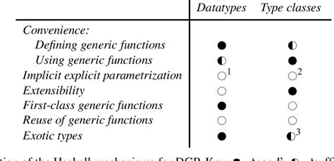 Figure 2 From Scala For Generic Programmers Comparing Haskell And Scala