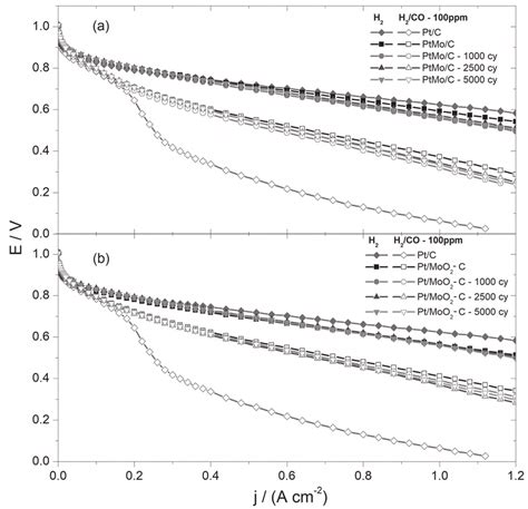 Polarization Curves Of Pemfc With Nafion ® Membrane Measured At 85 °c