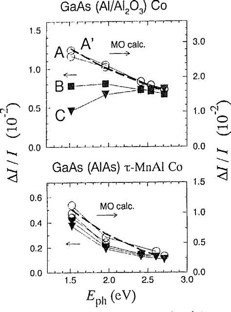 Figure 3 From Spin Dependent Transport In Metal Semiconductor Tunnel Junctions Semantic Scholar