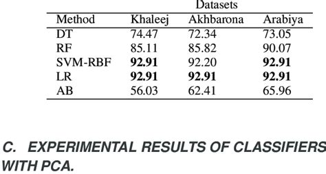 classification accuracy of dt rf svm rbf lr and ab on all datasets
