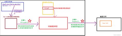 Linux缓冲区续集——手撕fopen、fwrite、fflush、fclose等c库函数 Csdn博客