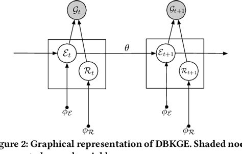 Figure 1 From Learning Dynamic Embeddings For Temporal Knowledge Graphs
