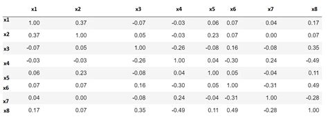 Collinearity Test In Regression Modelling Raskstatistics