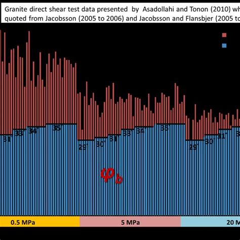 Peak Friction Angle Versus Normal Stress For Different Granite Rock Joints Download