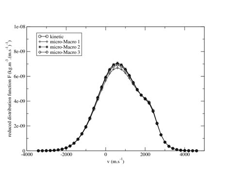 Stationary Normal Shock Wave Problem Reduced Distribution Function F