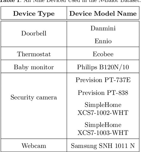 Figure 1 From Intrusion Detection In Iot With Logistic Regression And
