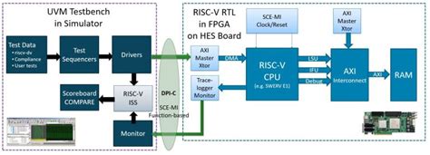 How To Verify Complex Risc Vbased Designs 2020 06 03 Newsroom