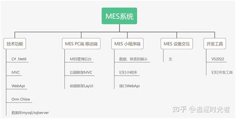 Net Mvc Mes