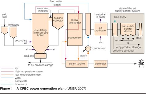 Fluidized Bed Thesis At Della Harding Blog