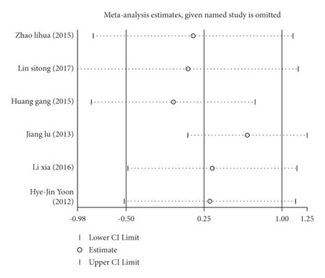 Sensitivity Analyses Of The Effect Of Serum C Peptide Levels On Hdl C