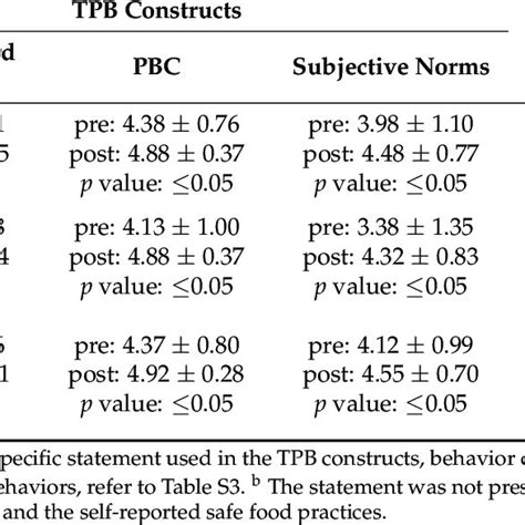 Spearman Correlation Between The Theory Of Planned Behavior Constructs