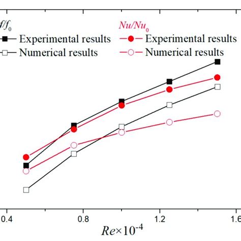 Verification Of The Numerical Method Download Scientific Diagram