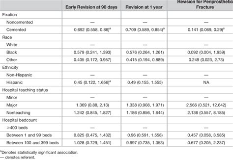 Multivariate Regression Analysis For All Cause Revision And Revision Download Scientific