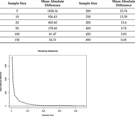 Mean Of The Absolute Difference Between Population Variance And Sample Download Scientific