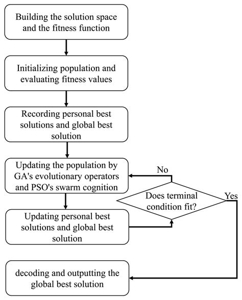 Gp4esp A Hybrid Genetic Algorithm And Particle Swarm Optimization Algorithm For Edge Server