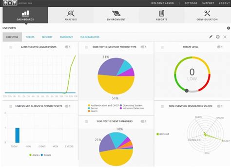 5 Best Free And Open Source SIEM Software GNS3