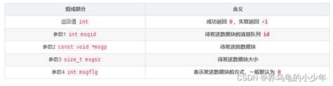 linux信号【systemv】 system v消息队列 csdn博客