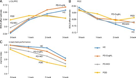 Patterns Of Brain Activations And Deactivations And Performances For