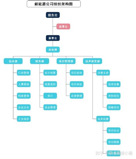 7种通用企业组织结构图模板 知乎