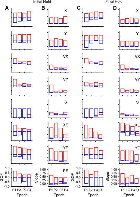 Decoding Performance During Hold Periods A B Gof And Decoding Slope Download Scientific