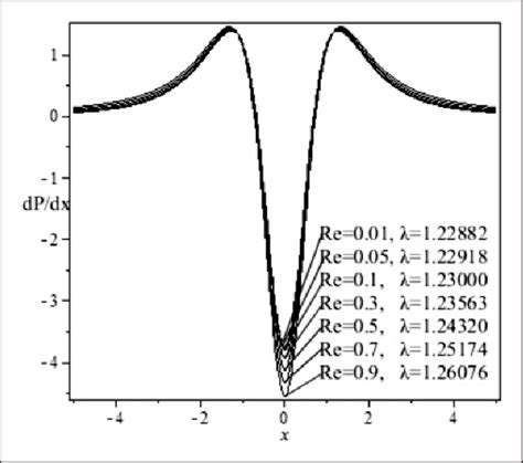 Axial Distribution Of The Pressure Gradient For ¼ 01 Download