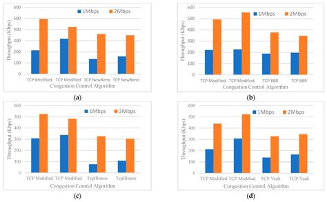 Effective Iot Congestion Control Algorithm