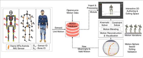 Figure 1 From Scenario Based Sensed Human Motion Editing And Validation