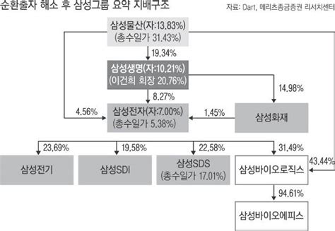 삼성sdi 삼성물산 주식 매각 완료생명 보유 전자 지분 26조 없애야 금산분리