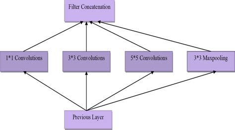 illustration of inception model download scientific diagram