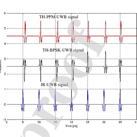 The Correlation Shapes Of Received Signal In Ir Uwb System As Shown In
