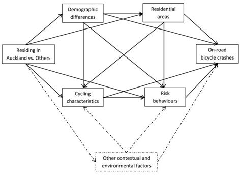 A Simplified Causal Diagram Depicting The Role Of Mediating Factors Download Scientific Diagram