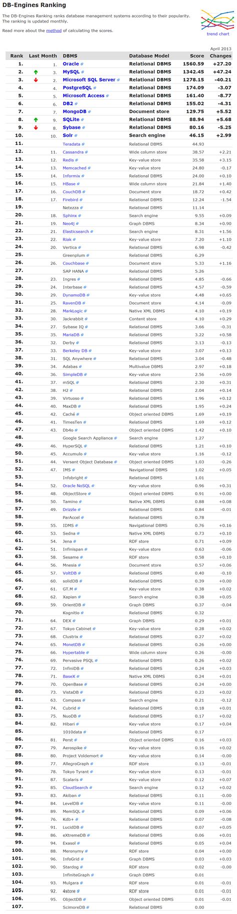 Db Engines：2013年4月份全球数据库排名 Oracle排名第一 Mysql第二 互联网数据资讯网 199it 中文互联网数据研究资讯中心 199it